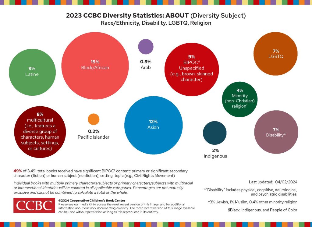 CCBC’s Diversity Statistics show small changes in number of diverse ...
