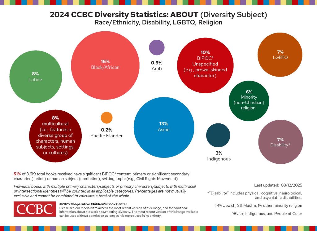 CCBC's Diversity Statistics show promising growth in diverse children's ...